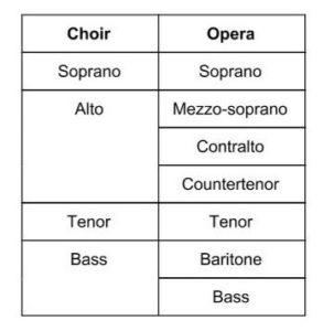 Opera Explained: Voice Types - Opera Colorado